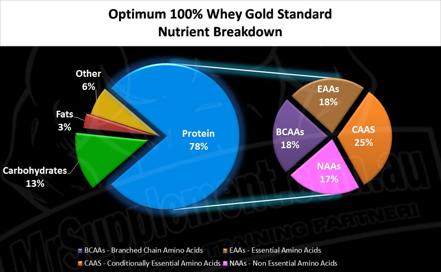 Amino Acid Profile Of Whey Protein Gold Standard at Nicholas Packard blog